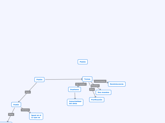 Fedón (Platón) - Mind Map