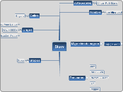 Blues - Mind Map