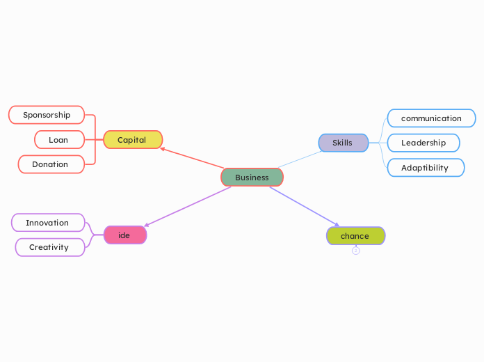 Business - Mind Map