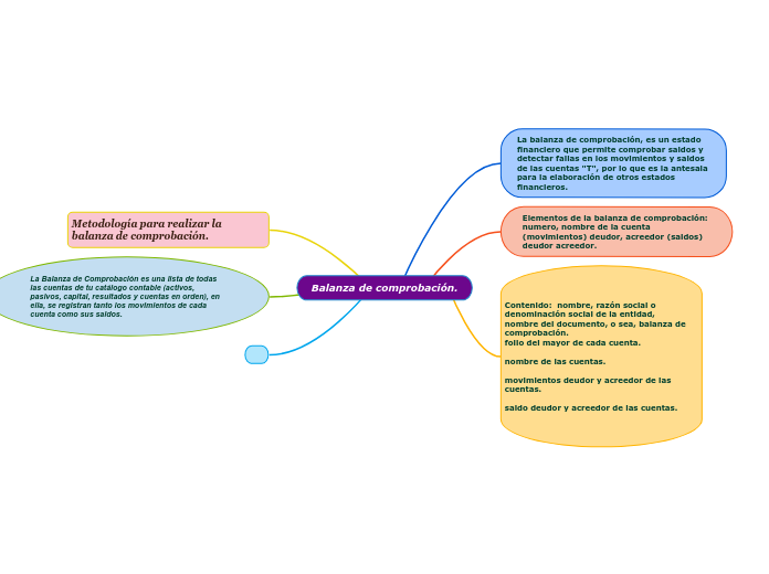 Balanza de comprobación. - Mind Map