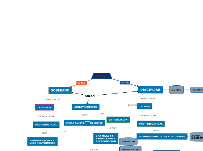 EL PODER - Mind Map