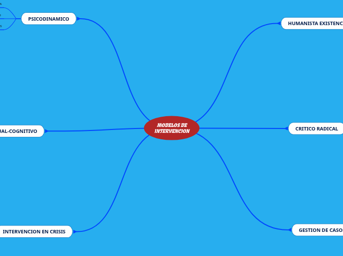 MODELOS DE INTERVENCION - Mind Map
