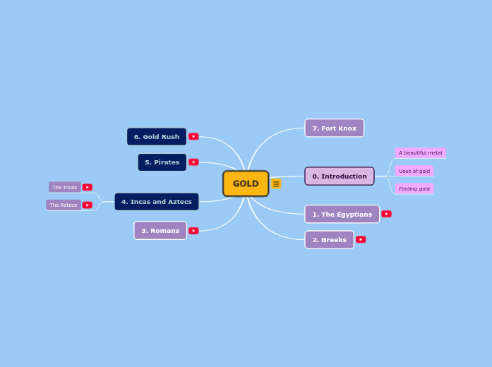 GOLD - Mind Map