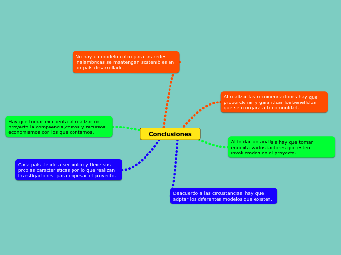 Conclusiones - Mind Map
