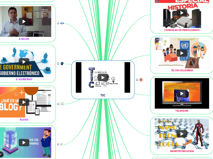 TIC - Mind Map