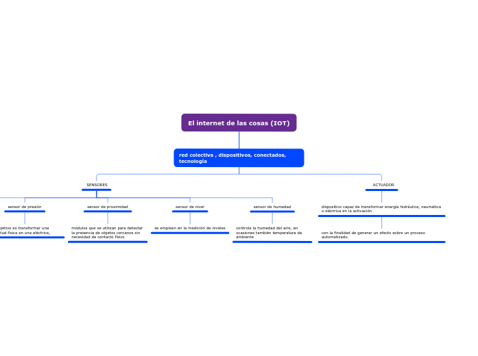 El internet de las cosas (IOT) - Mind Map