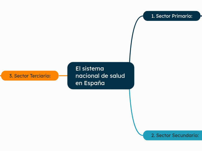El%20sistema%20nacional%20de%20salud%20en%20Espa%C3%B1a | Mapa mental ...
