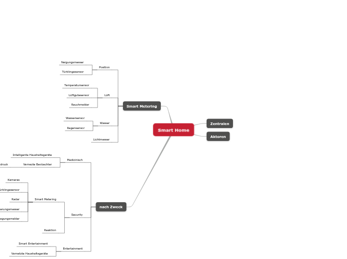 Smart Home - Mind Map