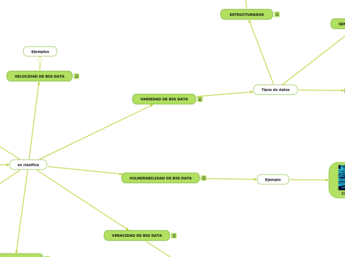 LAS 7V DEL BIG DATA - Mind Map