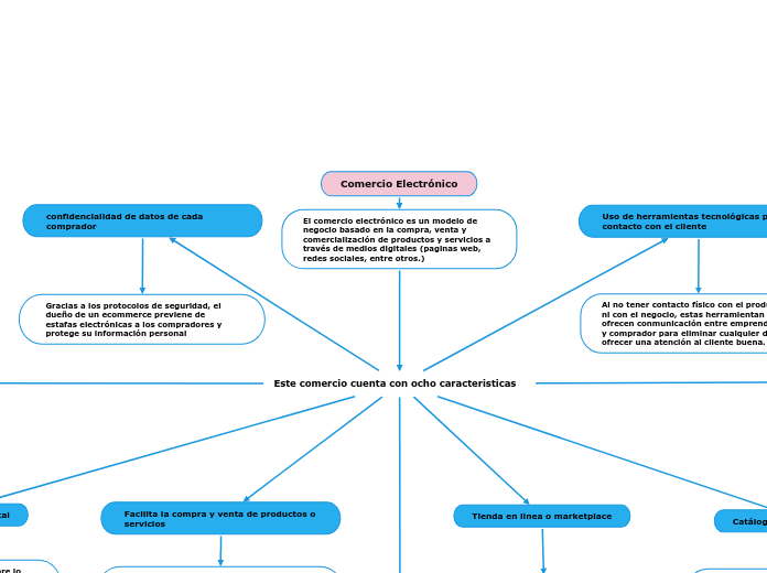 Comercio Electrónico - Mind Map