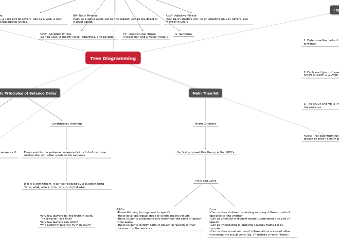 Tree Diagramming - Mind Map