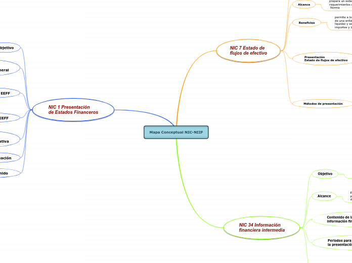 Mapa Conceptual NIC-NIIF - Mind Map