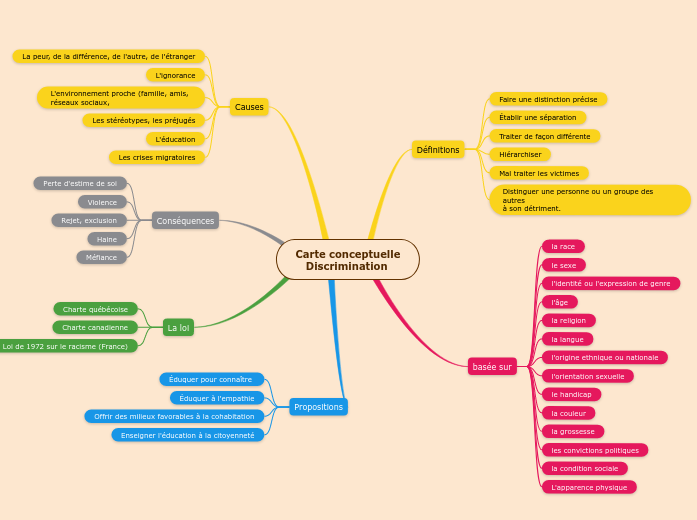 Carte conceptuelle Discrimination - Carte Mentale
