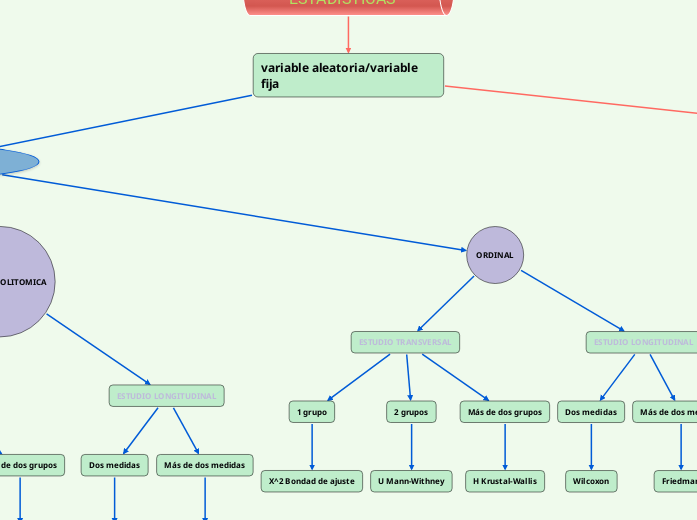 PRINCIPALES PRUEBAS ESTADISTICAS - Mind Map