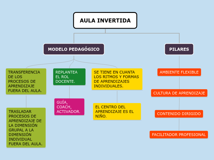 AULA INVERTIDA - Mind Map