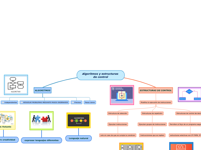 Algoritmos y estructuras de control - Mind Map