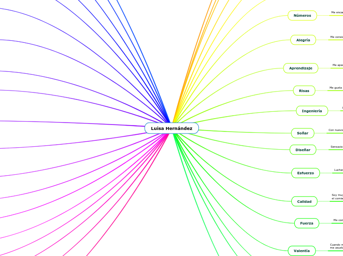 Luisa Hernández - Mind Map