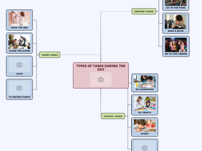 TYPES OF TASKS DURING THE DAY - Mind Map