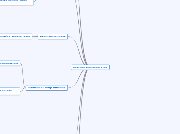 Habilidades del estudiante virtual - Mind Map