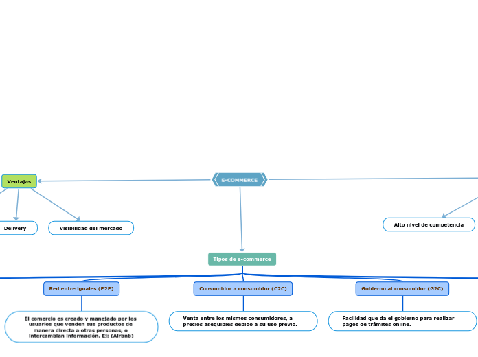 E-COMMERCE - Mind Map