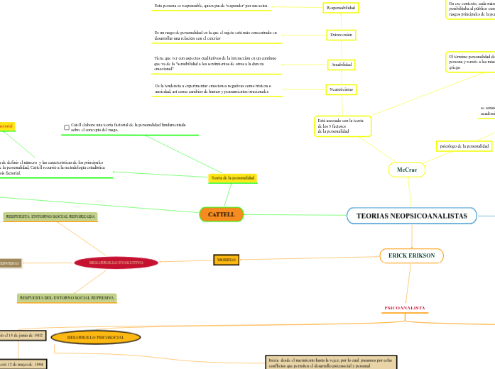 TEORIAS NEOPSICOANALISTAS - Mind Map