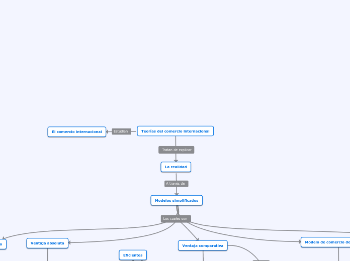 teorías del comercio internacional - Mind Map