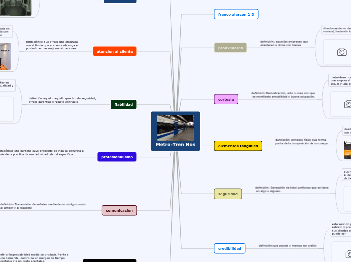 Metro-Tren Nos - Mind Map