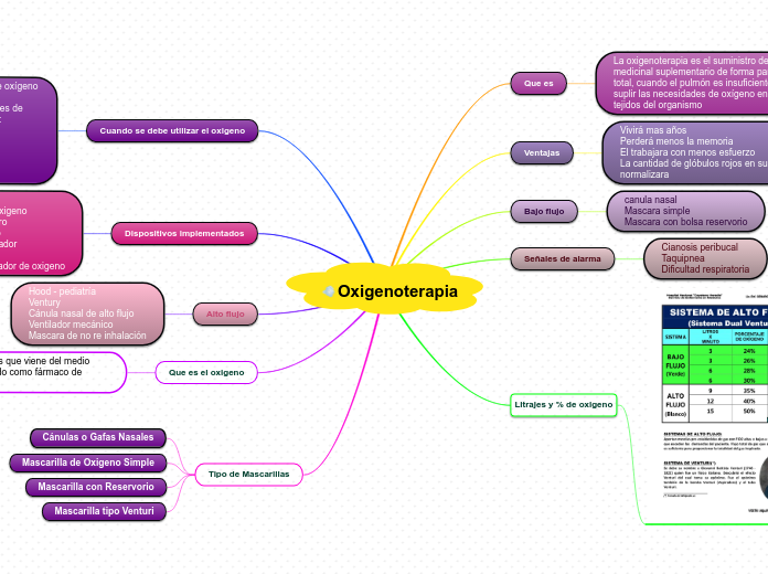 Oxigenoterapia - Mind Map