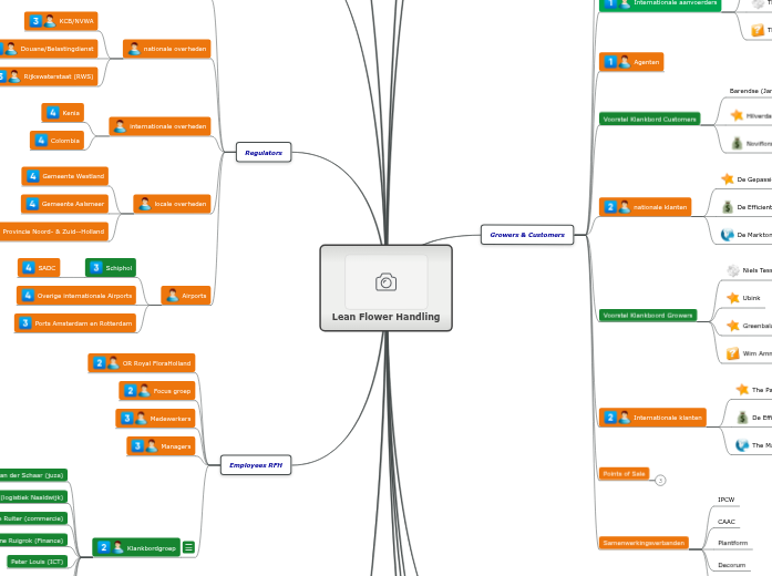 Stakeholder wheel FLOW Lean Flower Handlin...- Mind Map