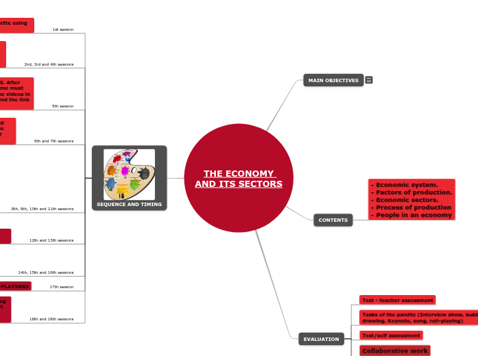 THE ECONOMY AND ITS SECTORS - Mind Map