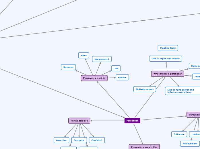 ABOUT ME - Mind Map