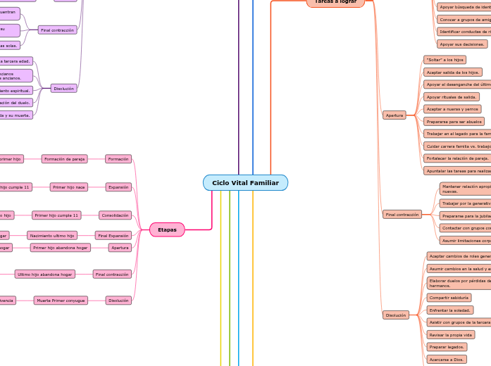 Ciclo Vital Familiar - Mind Map