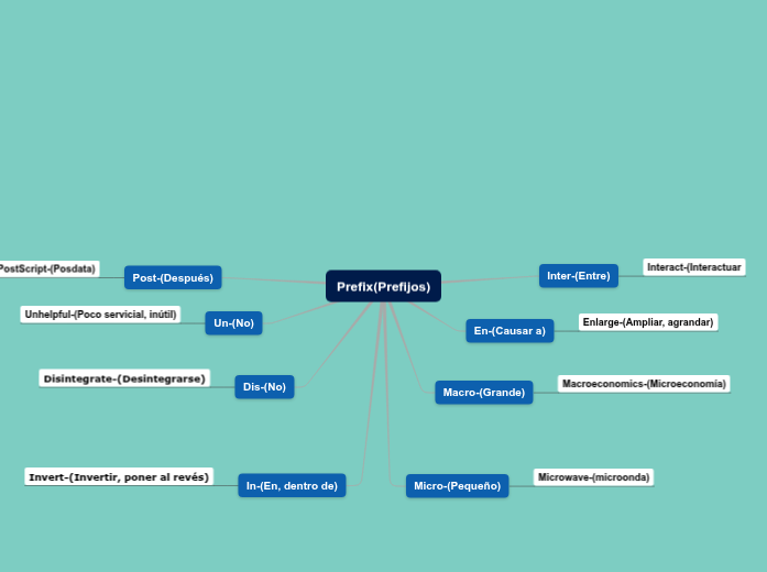 Prefix(Prefijos) - Mind Map