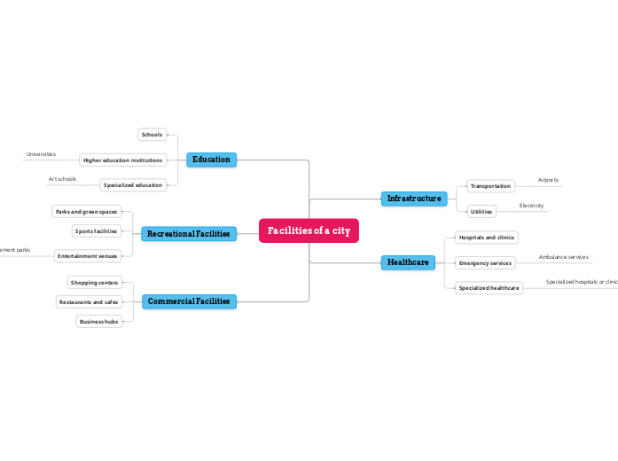Facilities of a city - Mind Map