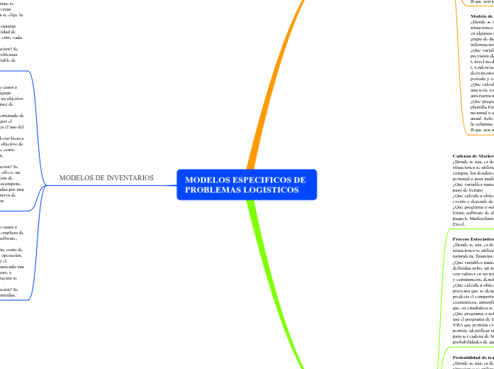 MODELOS ESPECIFICOS DE PROBLEMAS LOGISTICO...- Mind Map
