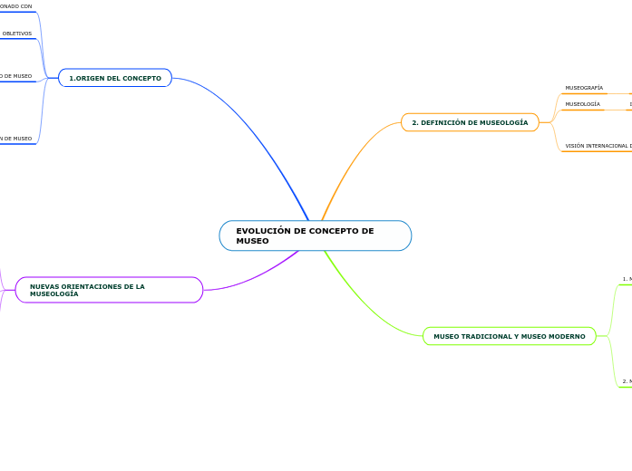 EVOLUCIÓN DE CONCEPTO DE MUSEO - Mind Map