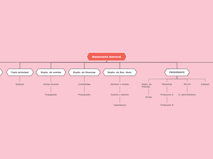 Organigrama - Mind Map