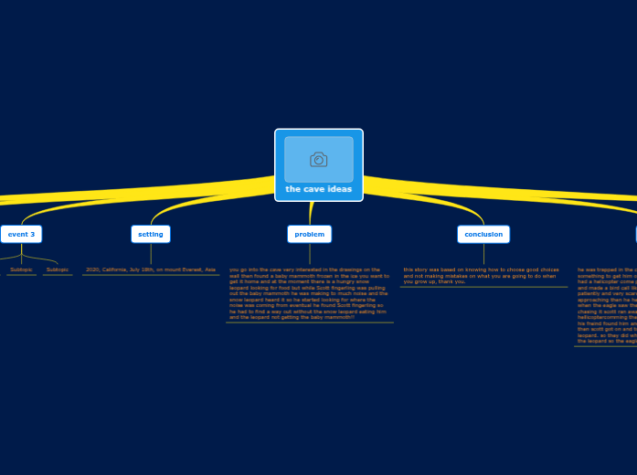 the cave ideas - Mind Map