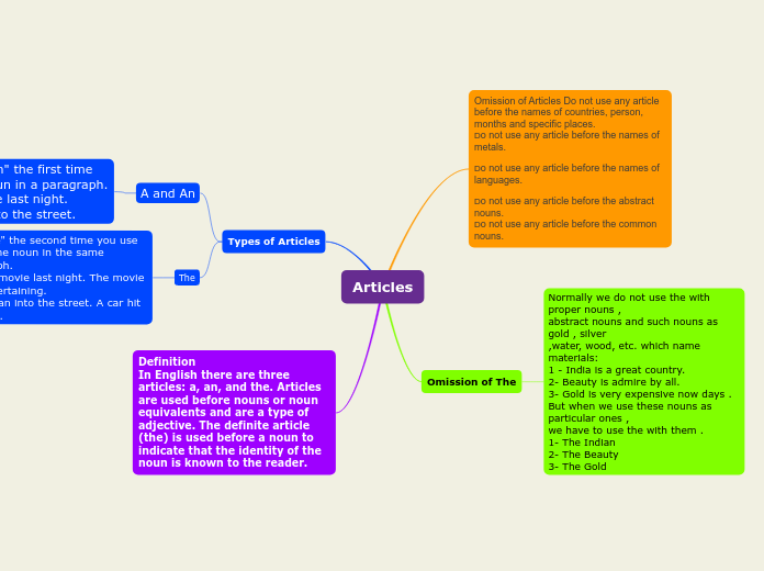Articles - Mind Map