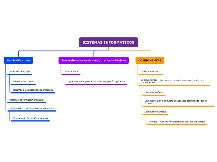 MAPA CONCEPTUAL- SISTEMAS INFORMATICOS - Mind Map