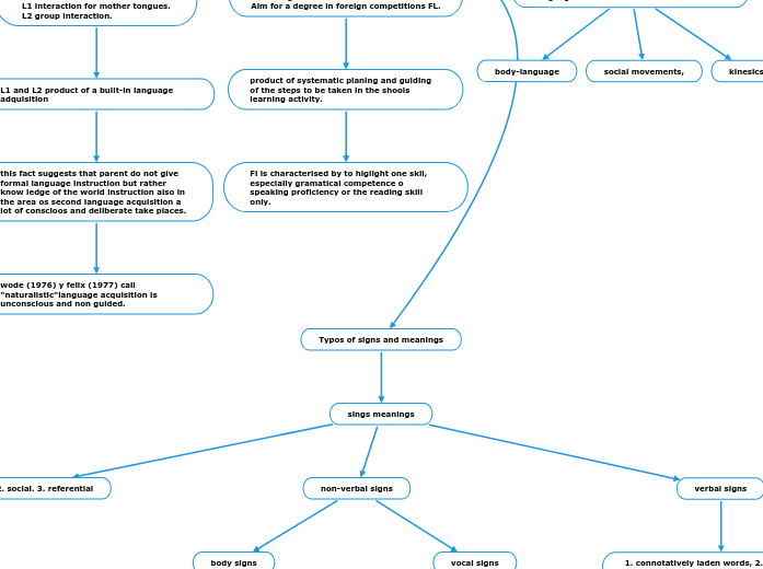 Language acquisition and language learning - Mind Map