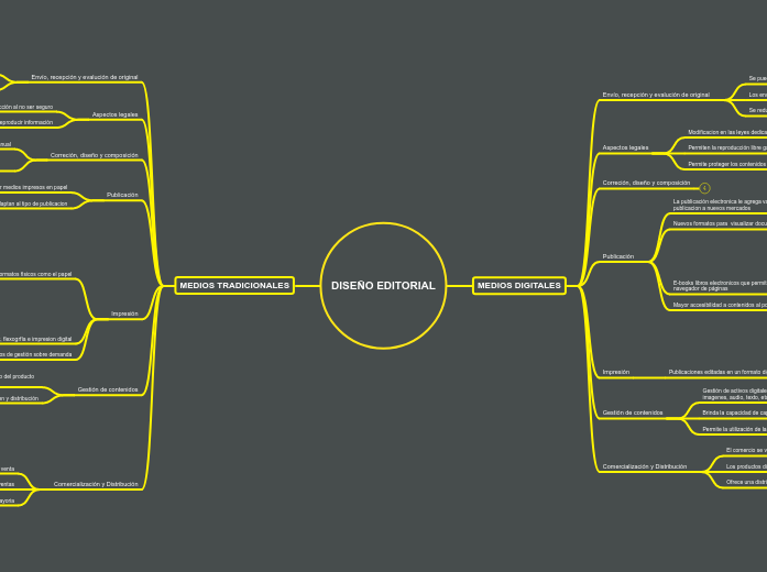 DISEÑO EDITORIAL - Mind Map