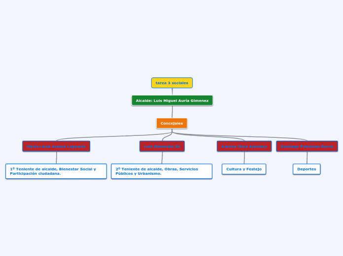 tarea 3 sociales - Mind Map