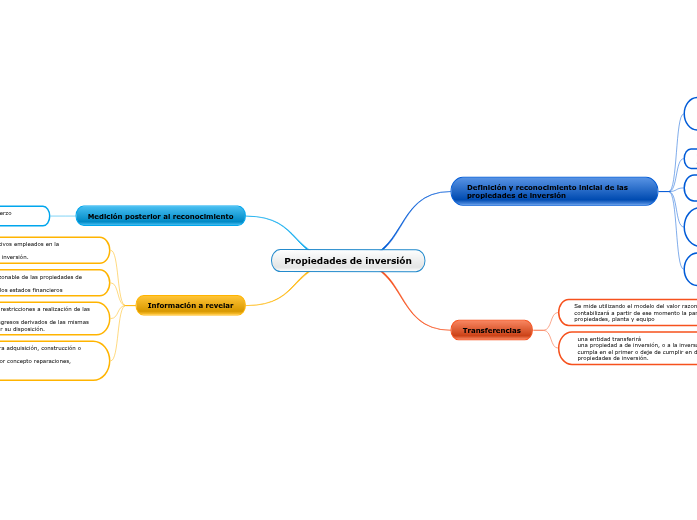 Propiedades de inversión - Mind Map