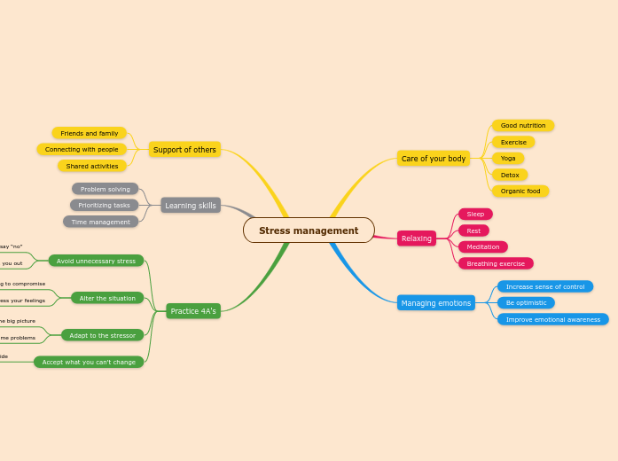 Stress management - Mind Map