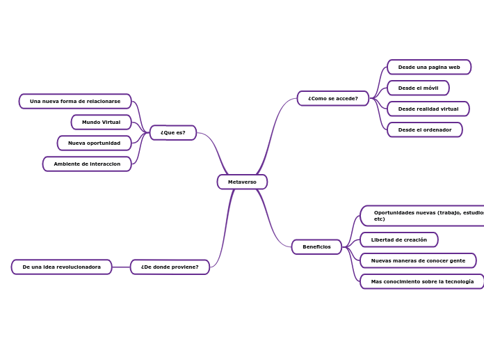 Metaverso - Mind Map