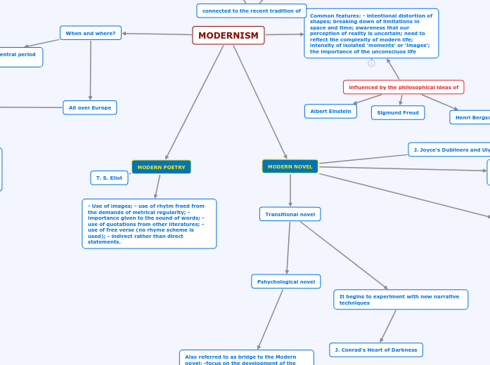 Modernism - Concept Map
