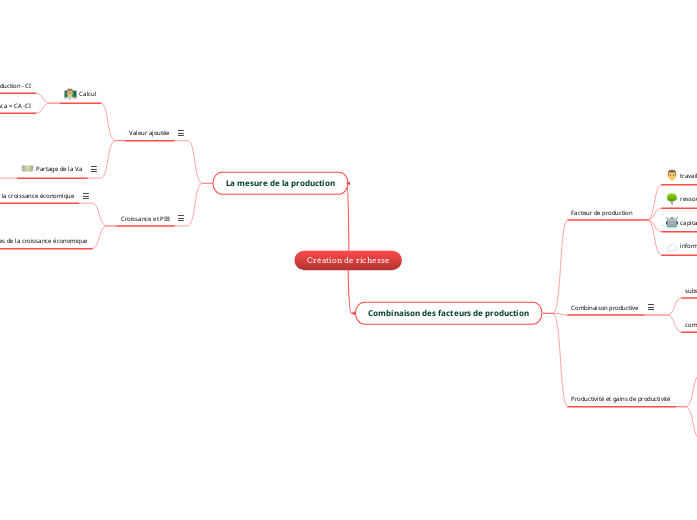 Création de richesse - Mind Map