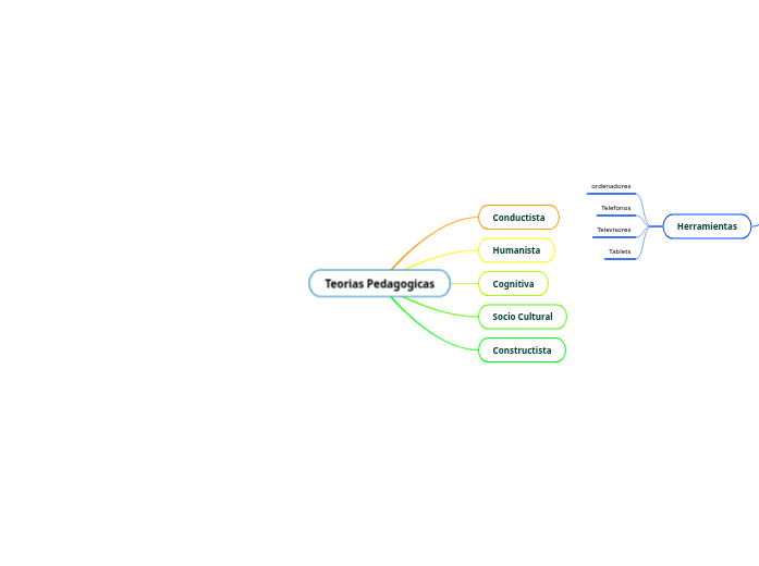 Teorias Pedagogicas - Mind Map