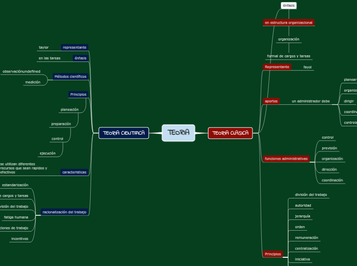 TEORIA - Mind Map